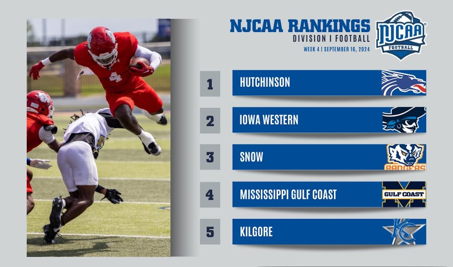 HutchCC football team stays at No. 1, women’s soccer squad is 17th ...