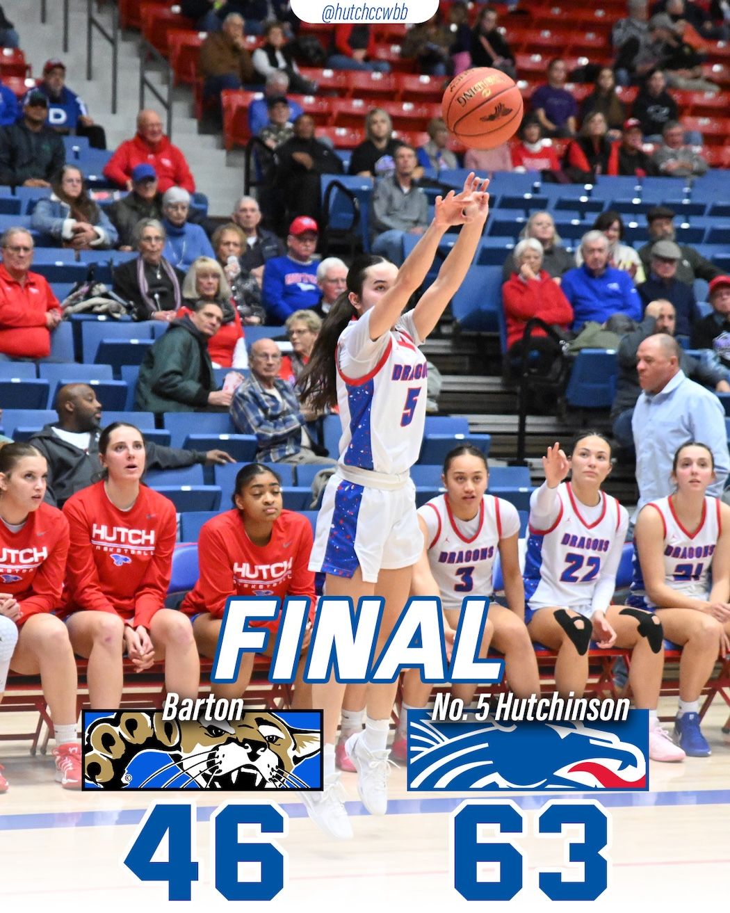 HutchCC women start new winning streak, Blue Dragon men’s streak ends ...