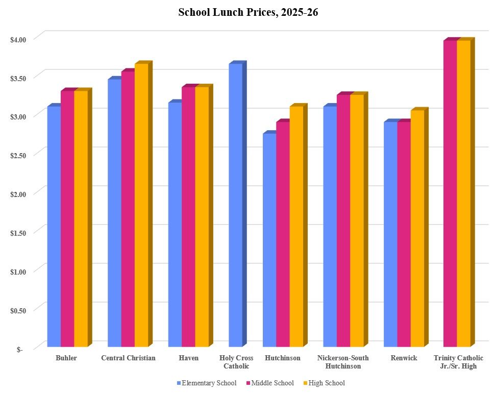 Meal prices up in most area school systems – The Hutchinson Tribune